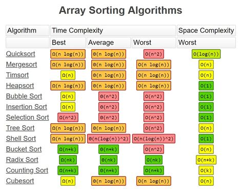 big o notation chart