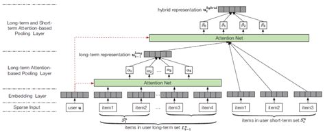 sequential session based recommender systems 知乎