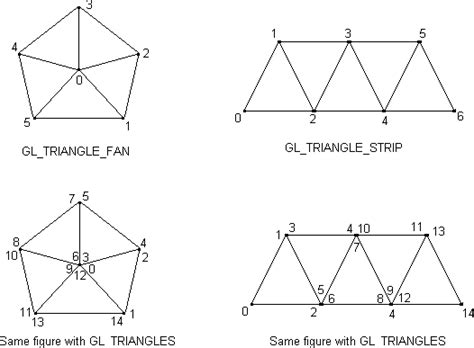 c is it possible to draw two separate quad using g triangle fan or gl triangle strip