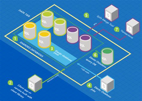 scaling out azure sql database microsoft learn