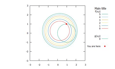 gnuplot multiplot of isolines and points creates two axis frames stack overflow
