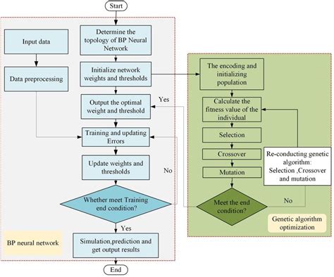 hybrid neural genetic algorithm flow chart download scientific diagram
