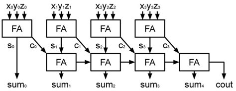 cryptography free full text low cost area efficient fpga based multi functional ecdsa eddsa
