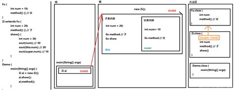java 内存分析：super 与 this java this super 内存图解 csdn博客
