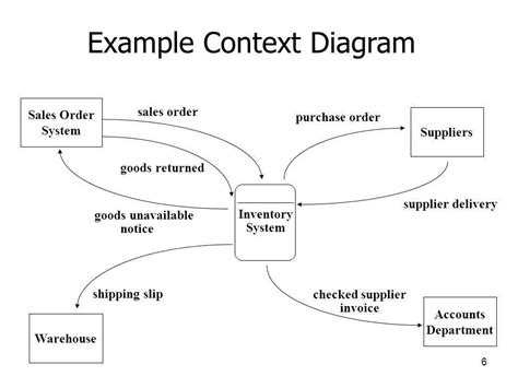 understanding context diagrams an example with explanation