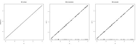 r monotonicity test for multivariable regression cross validated