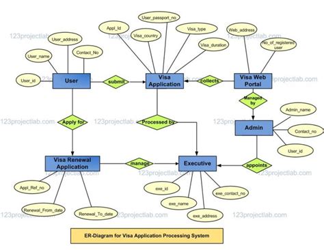 Activity Diagram For Visa Processing System Project Report O