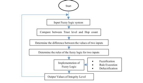operation of fuzzy logic algorithm download scientific diagram