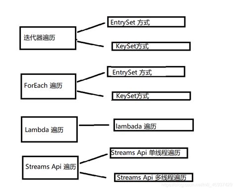 hashmap 的7种遍历方式，一定有你没用过的！ 腾讯云开发者社区 腾讯云