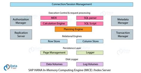sap hana architecture with components learn the working of sap hana dataflair