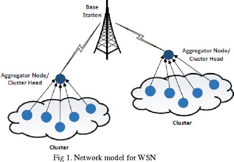 figure 1 from a robust iterative filtering technique for data aggregation in wireless sensor