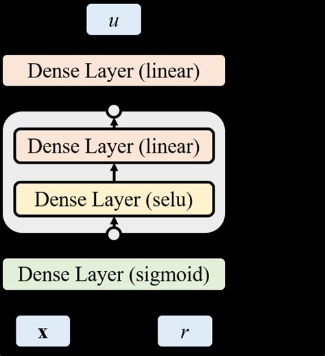 neural network structure for tracking controller download scientific diagram