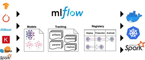 machine learning continuous integration with mlflow · all things