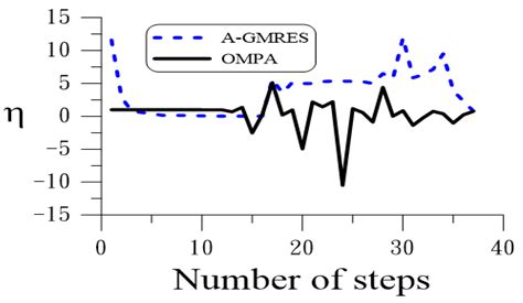 algorithms free full text re orthogonalized affine gmres and orthogonalized maximal