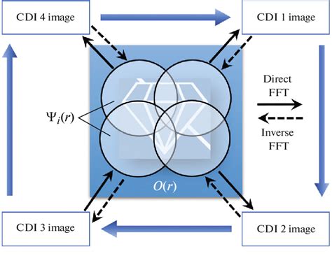 schematic diagram of iterative phase retrieval algorithm gray arrows download scientific