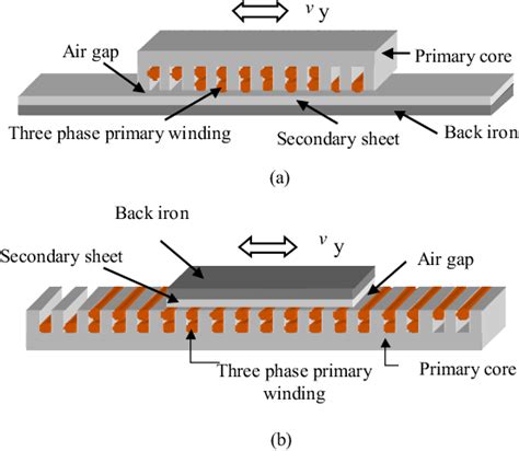 [pdf] modeling and simulating of single side short stator linear induction motor with the end
