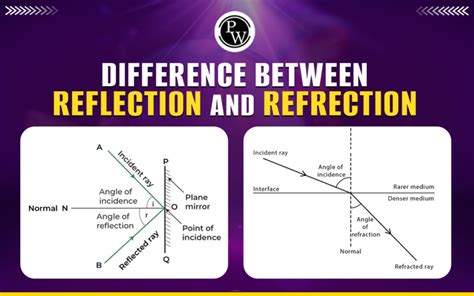 Difference Between Reflection And Refraction Major Differences