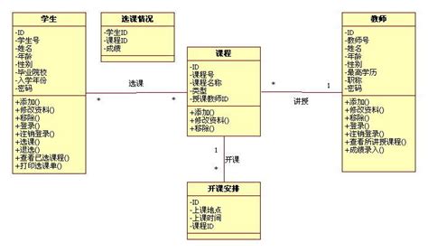 正确认识使用uml中的类图 正确的类图 csdn博客