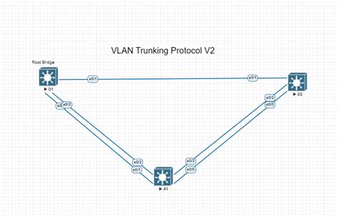 Ultimate VLAN Trunking Protocol V2 Setup Guide Let Me Tech You