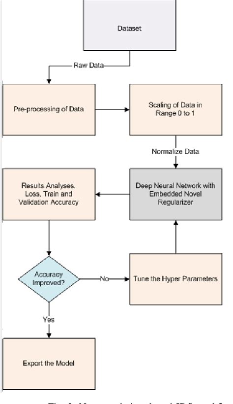 figure 3 from improving intrusion detection system using artificial neural network semantic