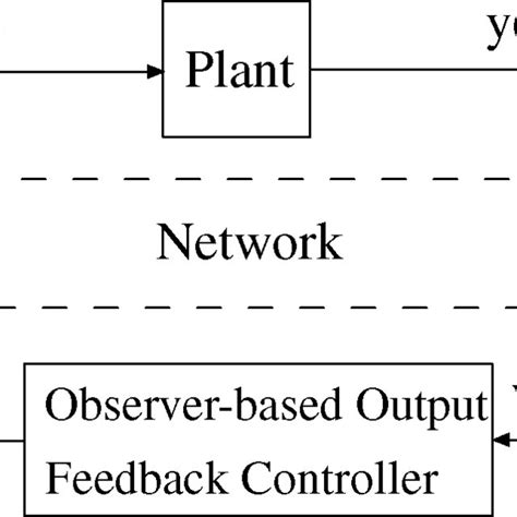 structure of a networked control system with packet dropouts download scientific diagram