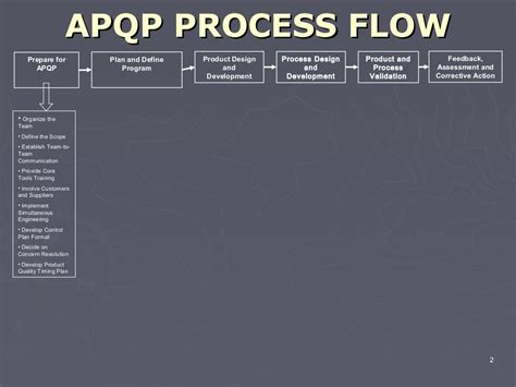 Apqp Process Flow