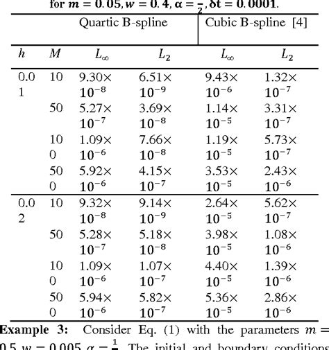 table 1 from a quartic b spline collocation technique for the solution of partial integro