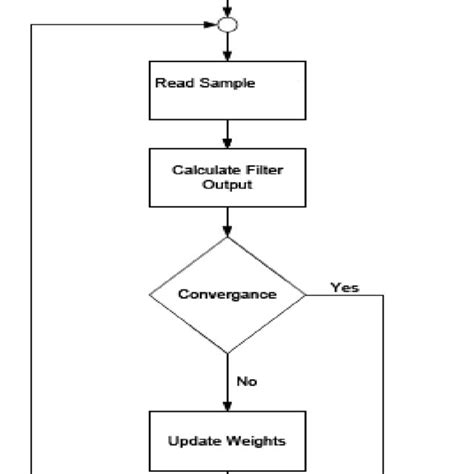 pdf implementation of adaptive filters using fpga