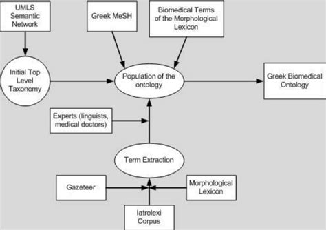 the ontology construction process download scientific diagram