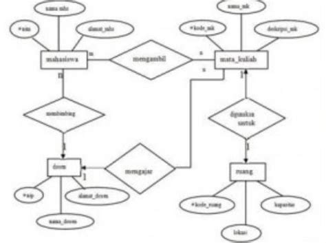 Pengertian Dan Cara Membuat Entity Relationship Diagram ERD