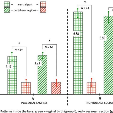 Group I Vs Group II Mean Fold Increase In OXTR Expression In