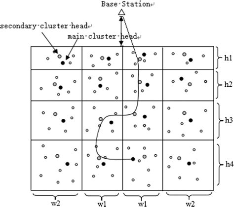 a clustering algorithm based on nonuniform partition for wsns