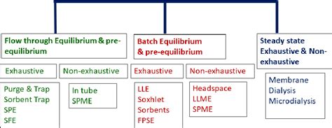 Figure 3 From Extraction Techniques In Sample Preparation Semantic