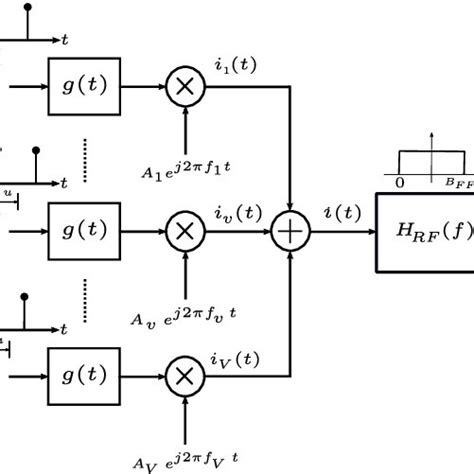 a baseband model of dme interference for l dacs1 dme pulses i v t download scientific