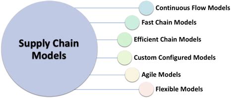 Know Everything About Supply Chain