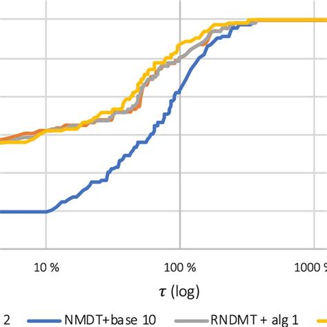 relative gap performance profile—sects 4 1 and 4 2 download scientific diagram
