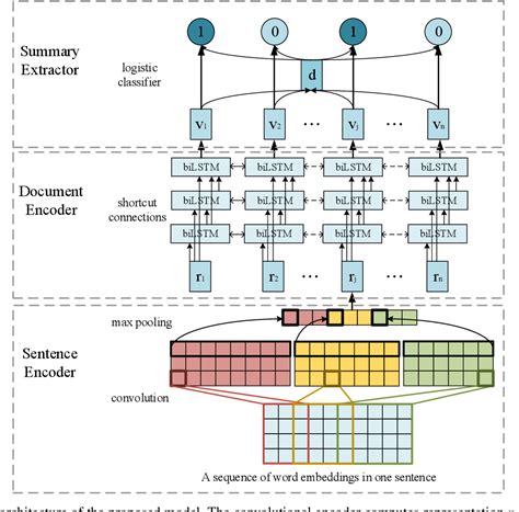 figure 2 from a shortcut stacked document encoder for extractive text summarization semantic