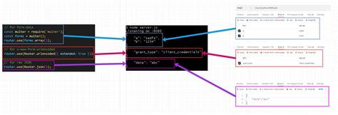 Node Js Express Cors Request Body FormData Show Undefined Stack