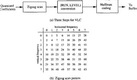 adaptive huffman coding of 2 d dct coefficients for image sequence compression semantic scholar
