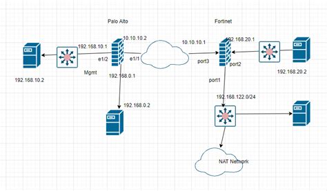 Create An IPSEC Site To Site Tunnel Between Palo Alto And FortiGate