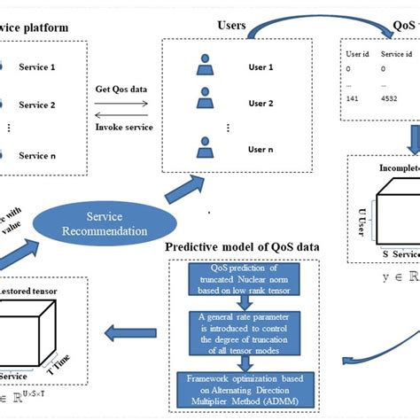 qos prediction model based on tltc download scientific diagram