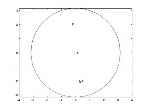 how to plot a circle in matlab