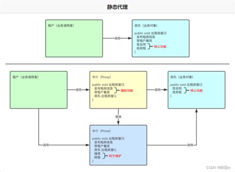 spring代理方式之静态、动态代理（jdk和cglib动态代理） spring cglib和jdk动态代理 csdn博客