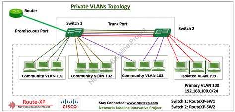 Private Vlan Telegraph