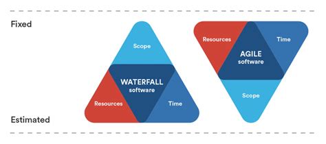 Gantt Chart For Agile Methodology My Agile Partner Scrum