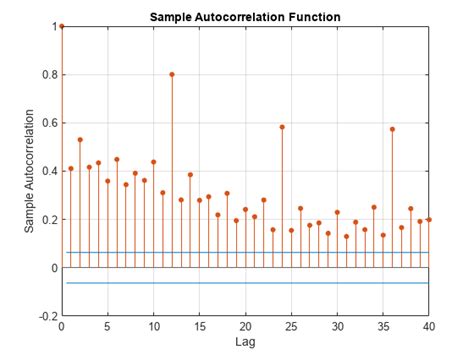 sample autocorrelation matlab autocorr mathworks france