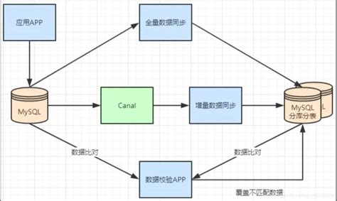 sharding jdbc实现读写分离、分库分表，妙！ csdn博客
