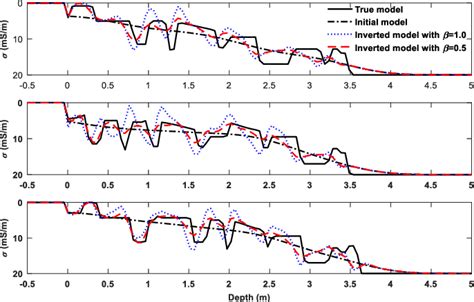 figure 15 from multiscale full waveform dual parameter inversion based on total variation