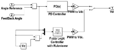 figure 4 from design of fuzzy logic based controller for gyroscopic inverted pendulum system