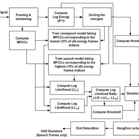 block diagram of gaussian mixture model gmm based unsupervised voice download scientific